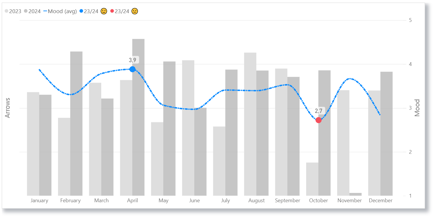 My Archery Mood Index: Predicting and Improving Performance • Paula ...